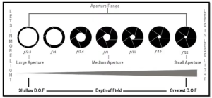 What is f stop and how to use it - Photeeq